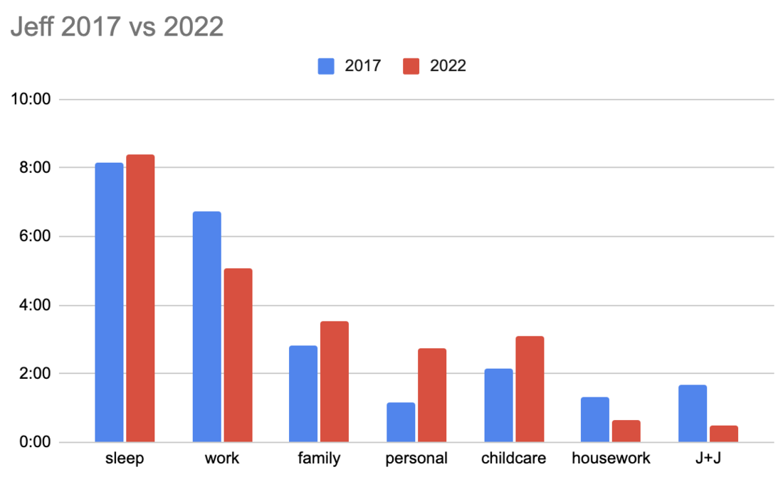 January 2022 Time Tracking