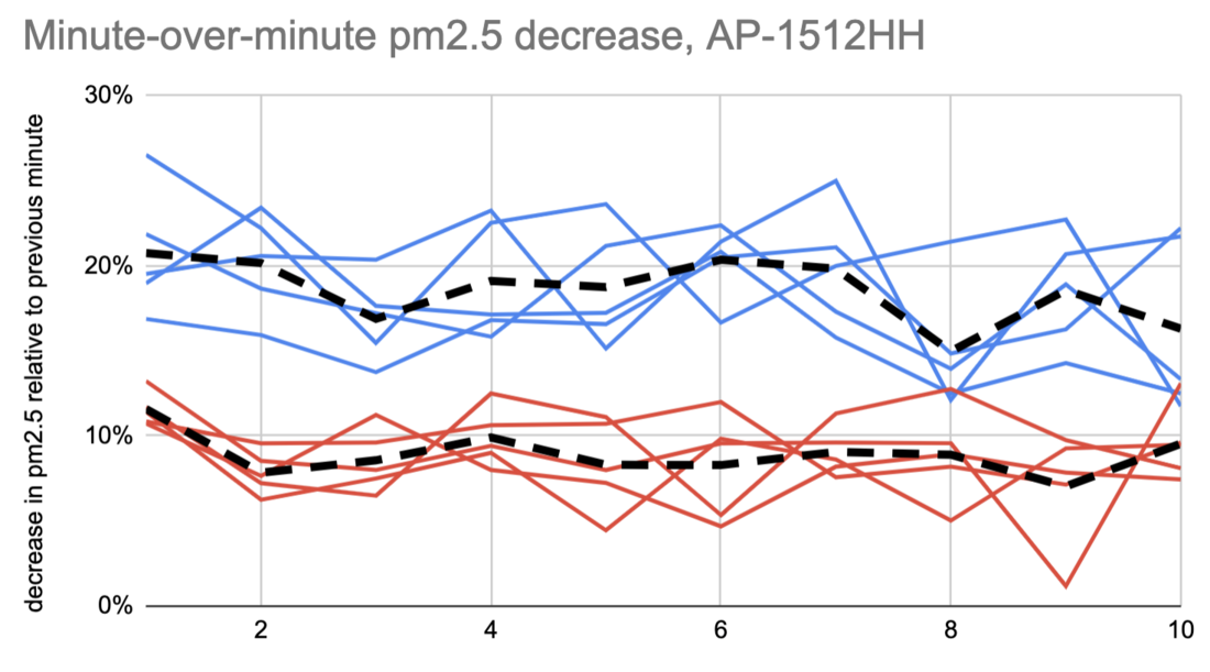 Testing Air Purifiers