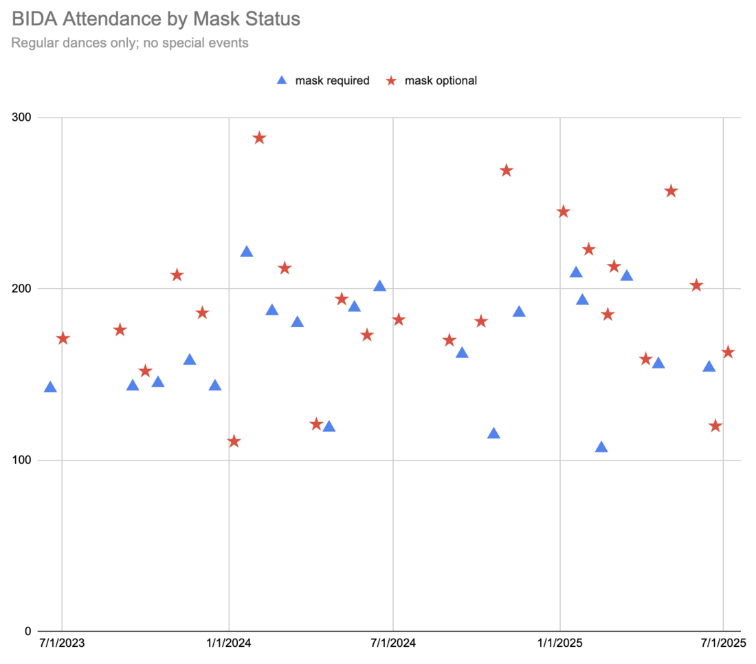 BIDA Masking and Attendance