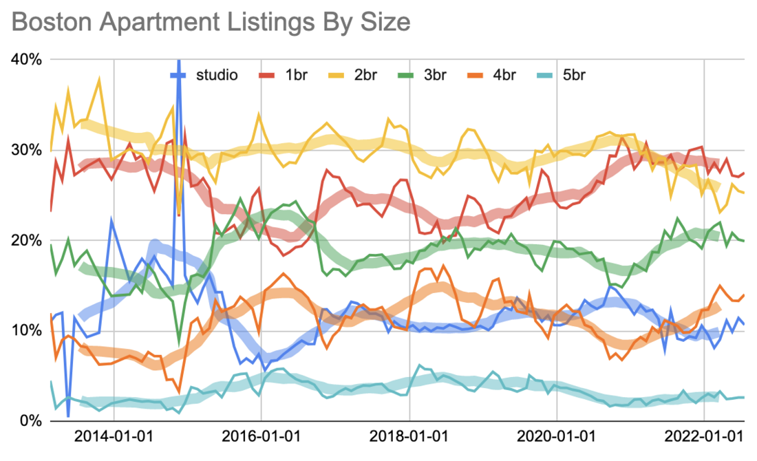 Boston Rents Over Time II