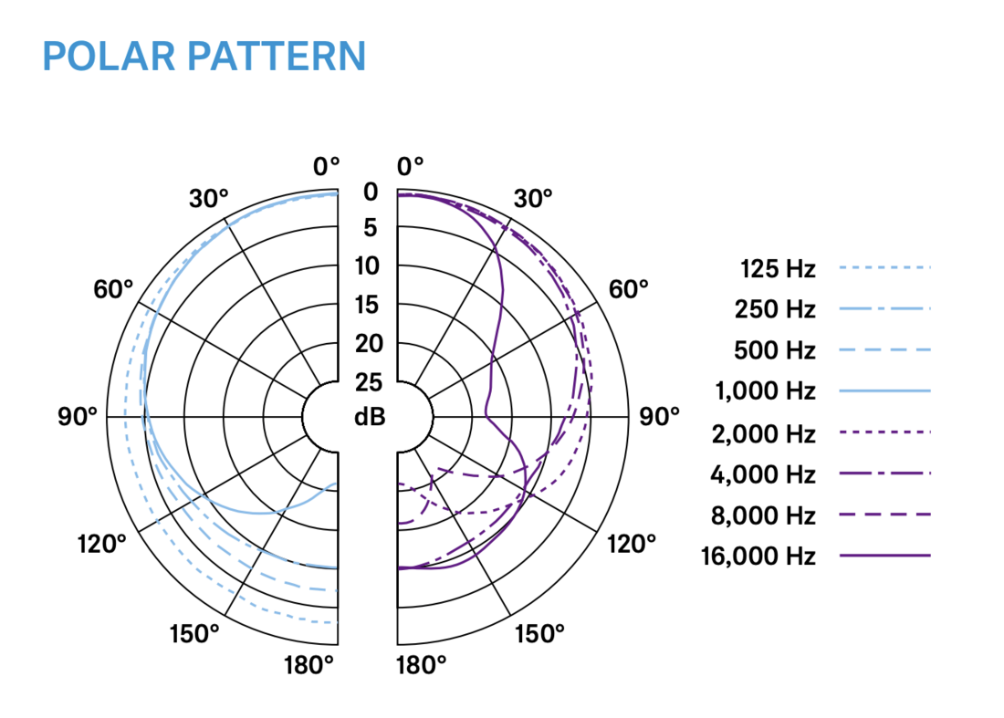 How Cardioid Are Cardioids?