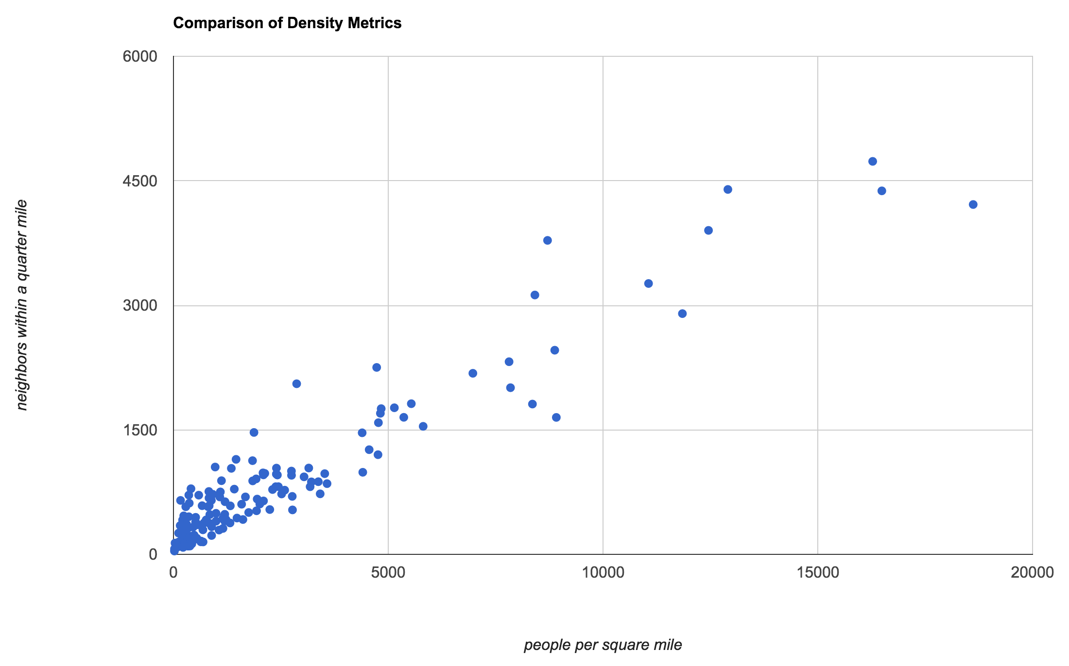 Anthropic Density