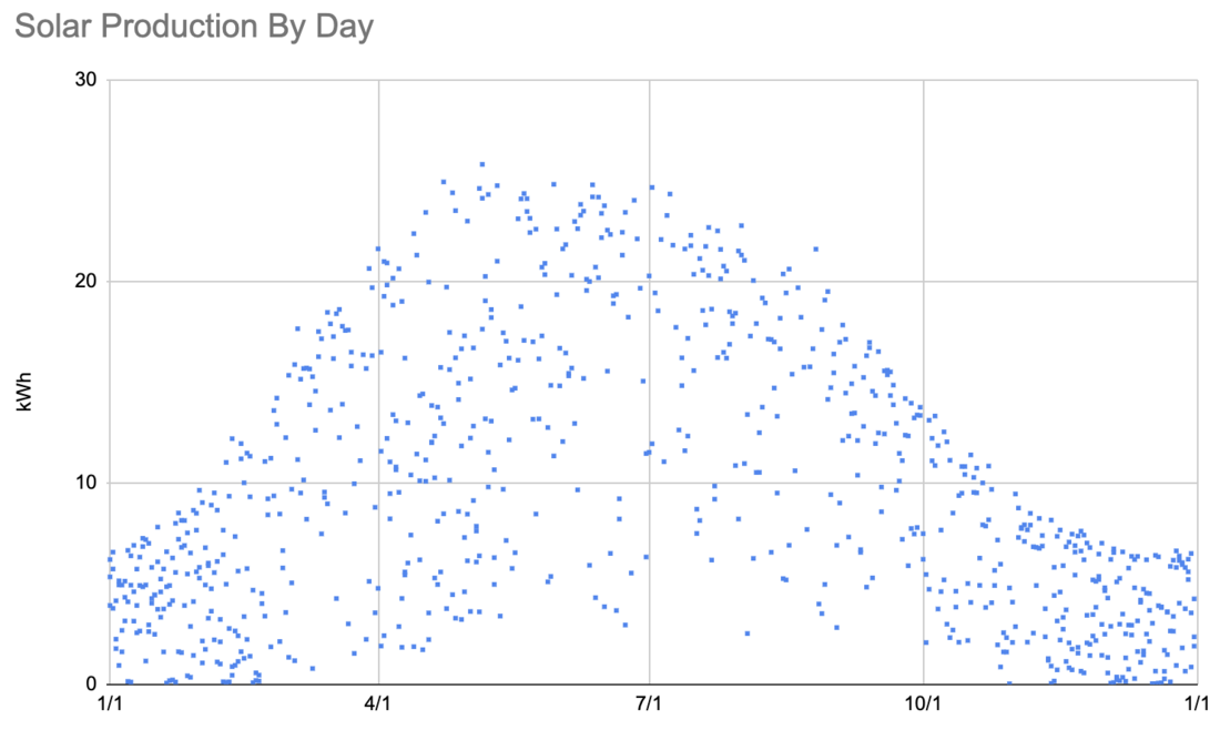 Solar Production Data
