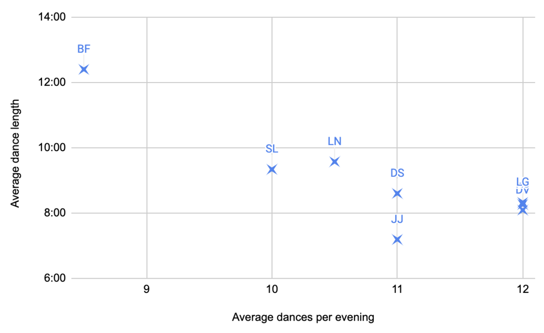 Contra Dance Lengths