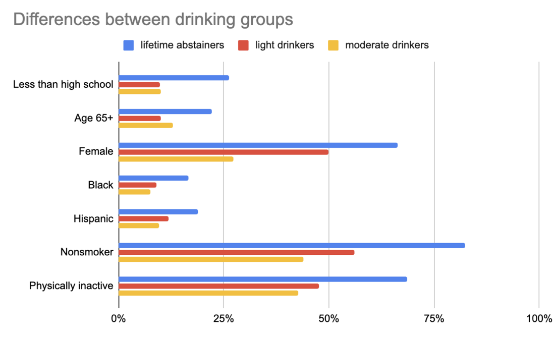 Is Light Drinking Protective?