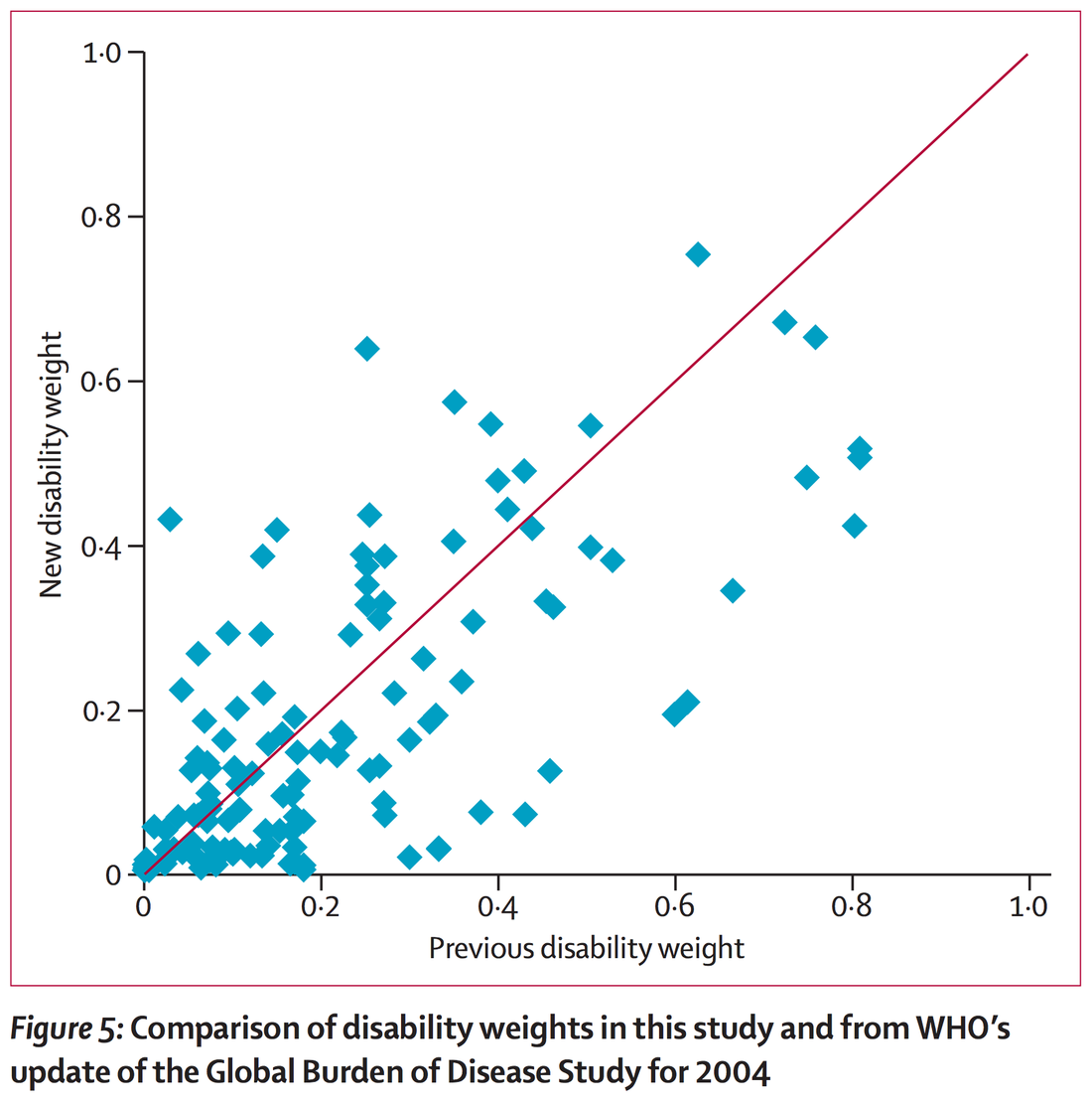 Disability Weights