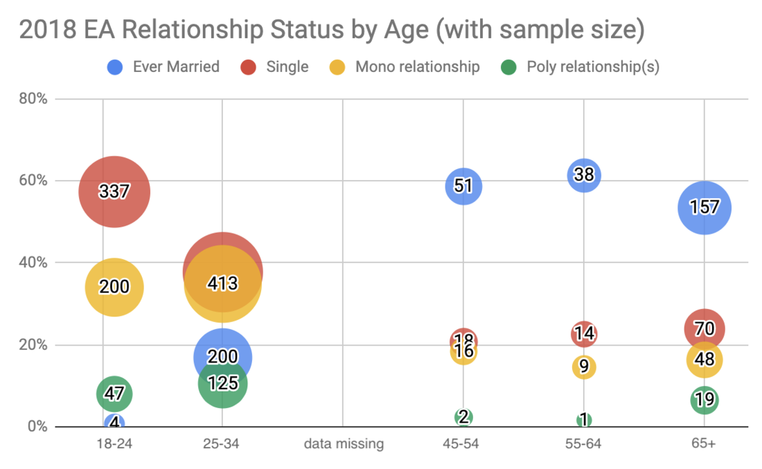 EA Relationship Status