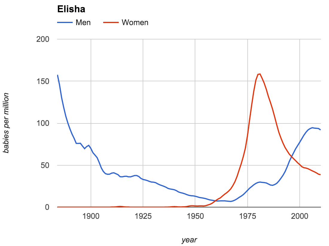 Name gender over time