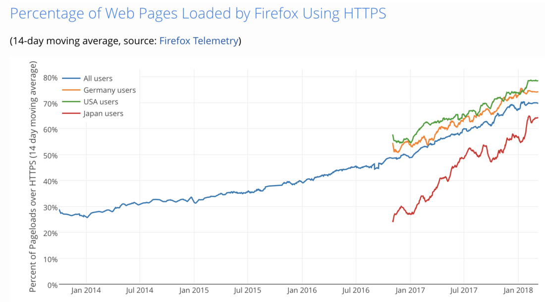 History of HTTPS Usage