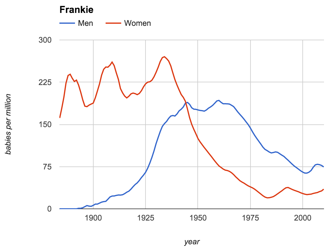 Name gender over time