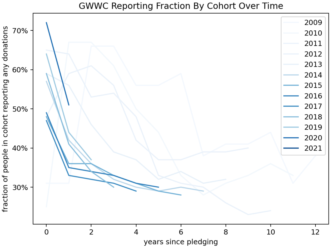 GWWC Reporting Attrition Visualization