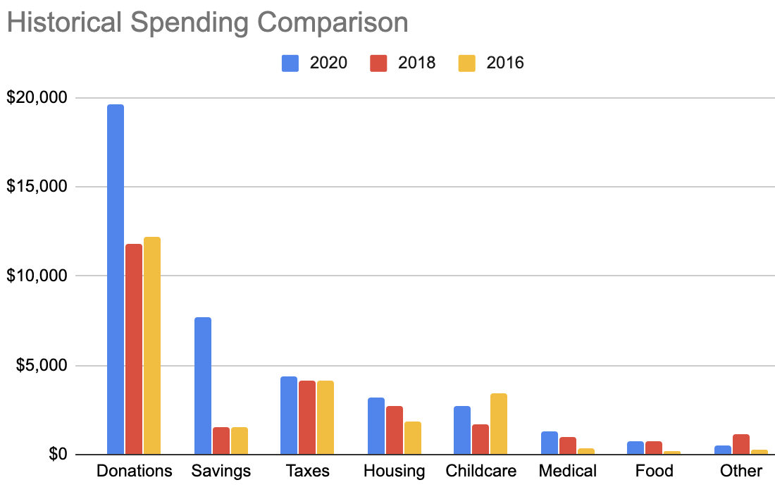 Spending Update 2020