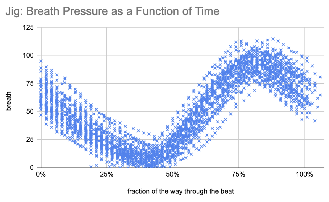 Automating the Breath Pulse
