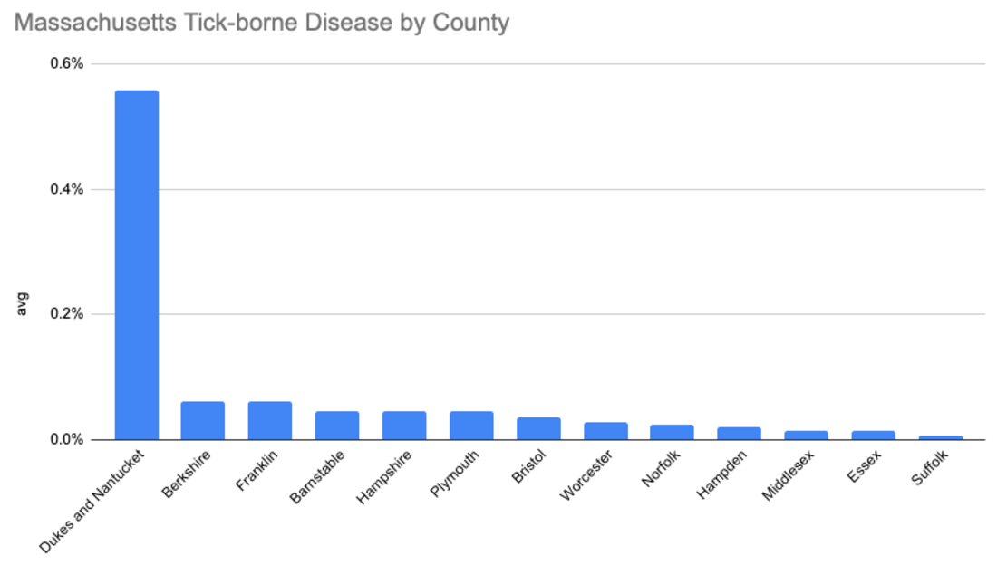 Massachusetts Tick-Borne Disease Distribution