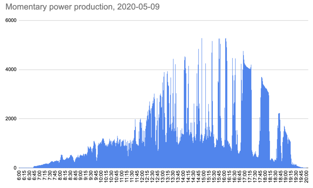 Solar Production Data