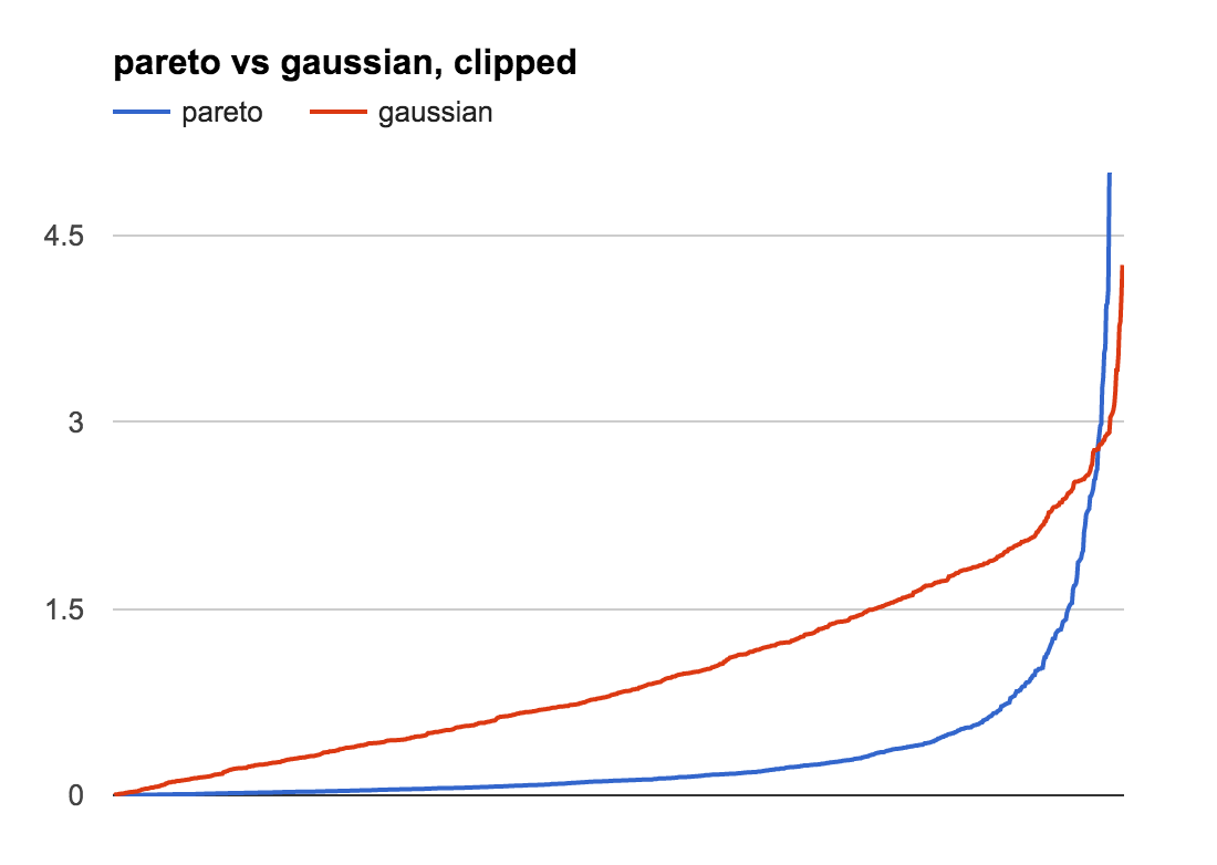 Two Distribution Graphs