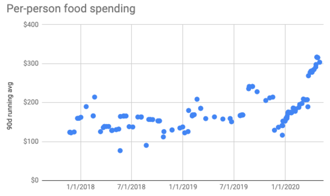 Food Spending During Covid