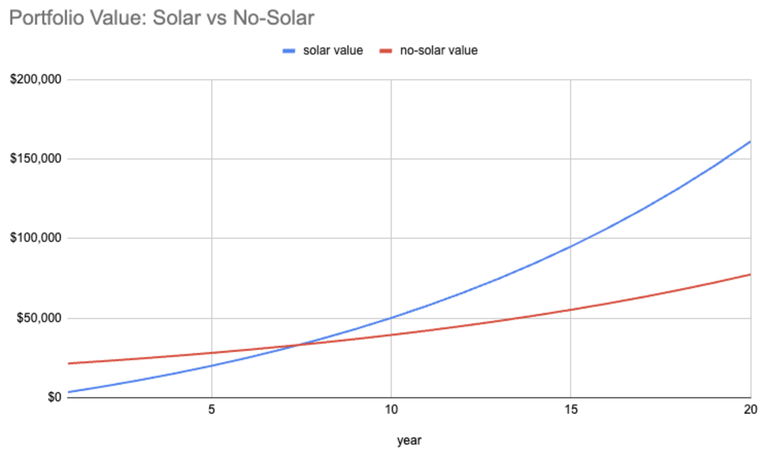 Evaluating Solar