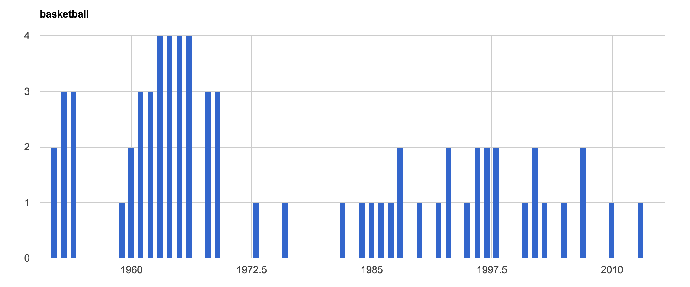 Repeat Wins By Sport