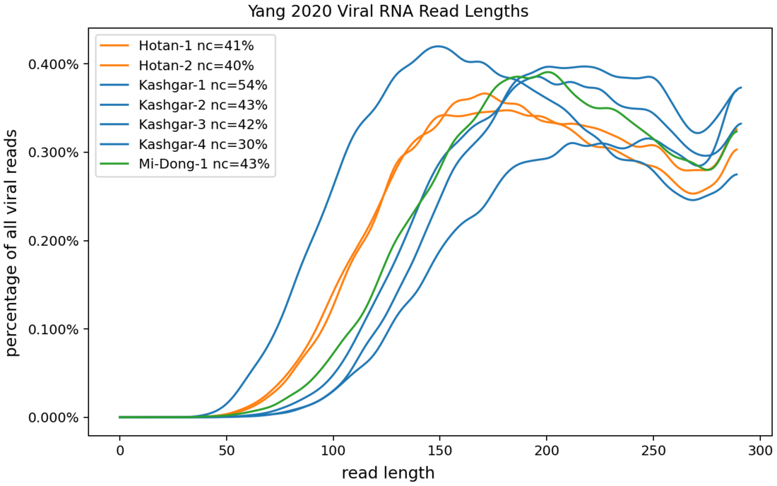 Wastewater RNA Read Lengths