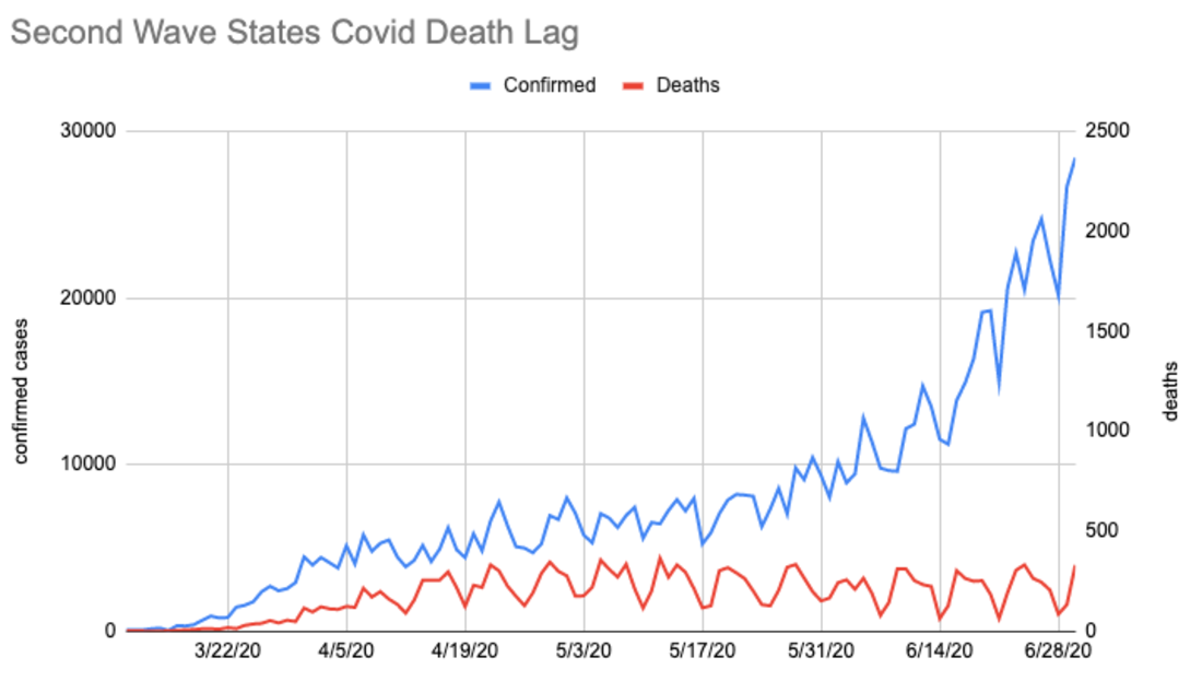 Second Wave Covid Deaths?