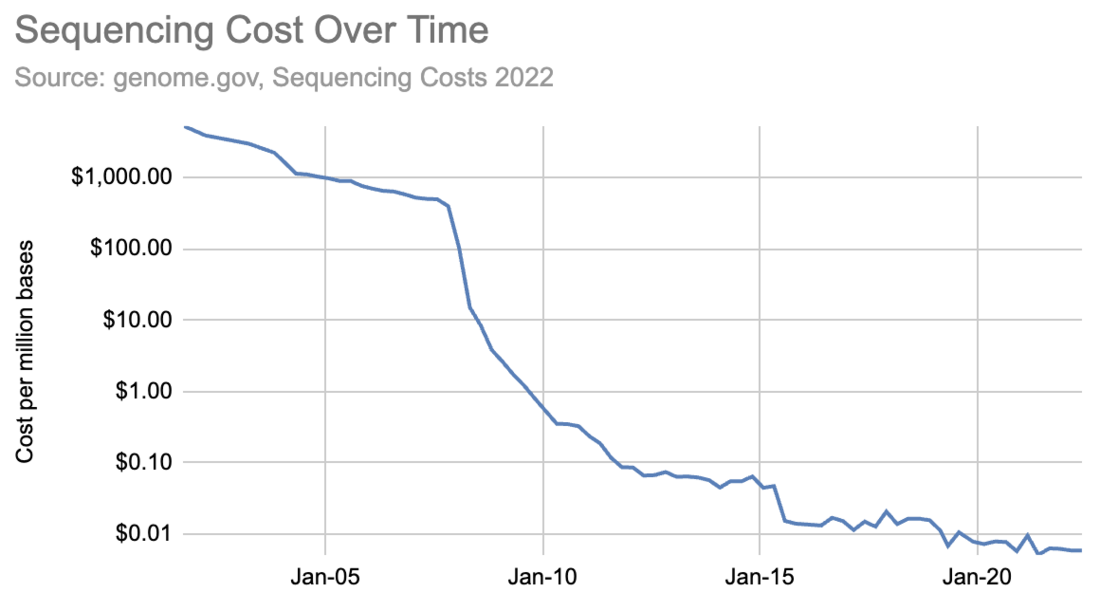 Growth of Publicly Available Genetic Sequencing Data
