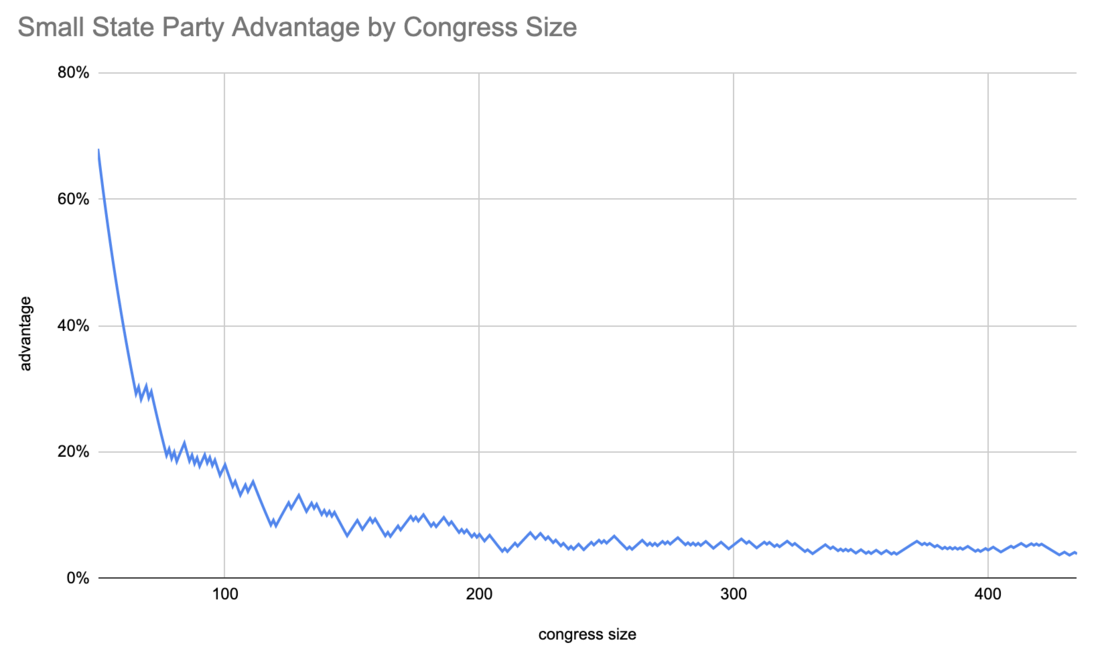 Changing The Size Of Congress