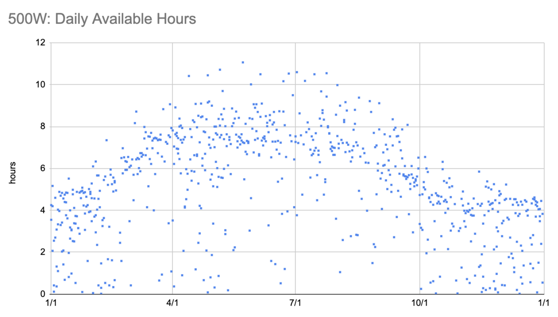 Solar Production Data
