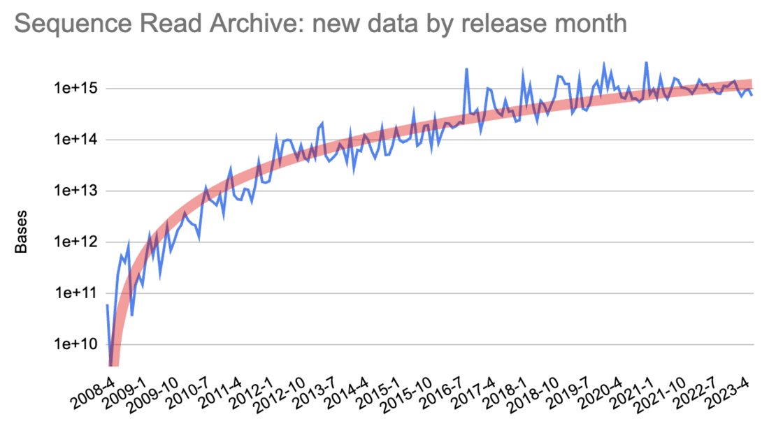 Growth of Publicly Available Genetic Sequencing Data