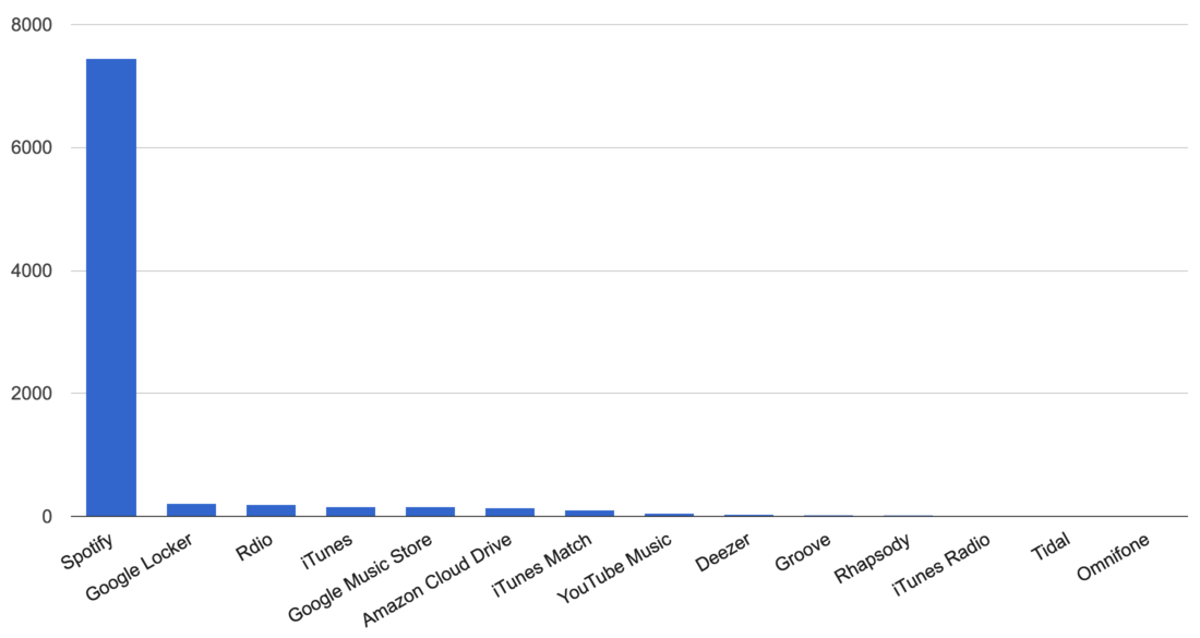 How Does Streaming Pay?