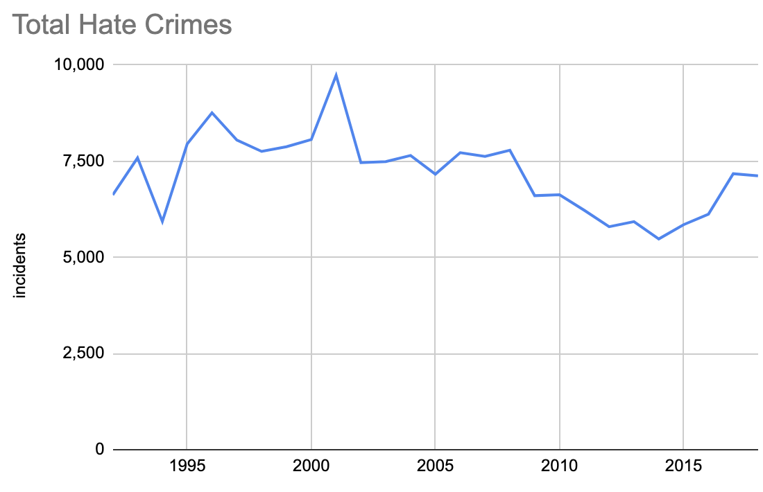 Hate Crime Statistics