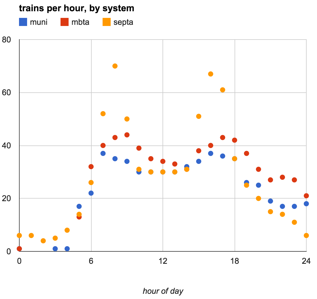 Subway-Surface Frequency