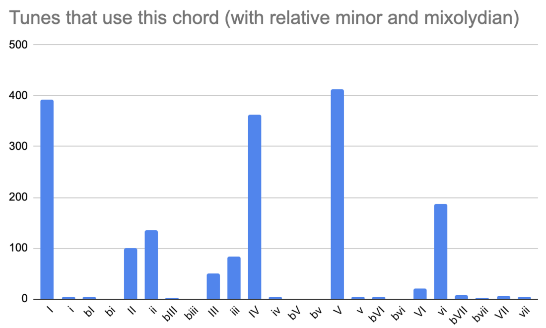 What Chords Do You Need?