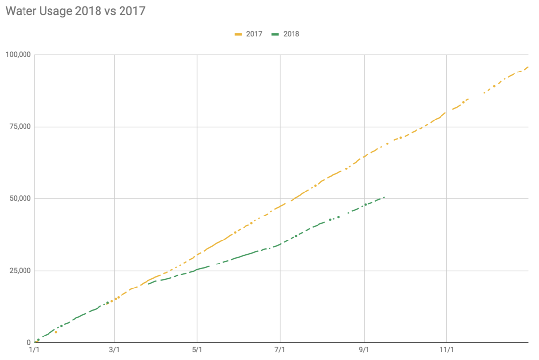 Water Usage and Washing Machines