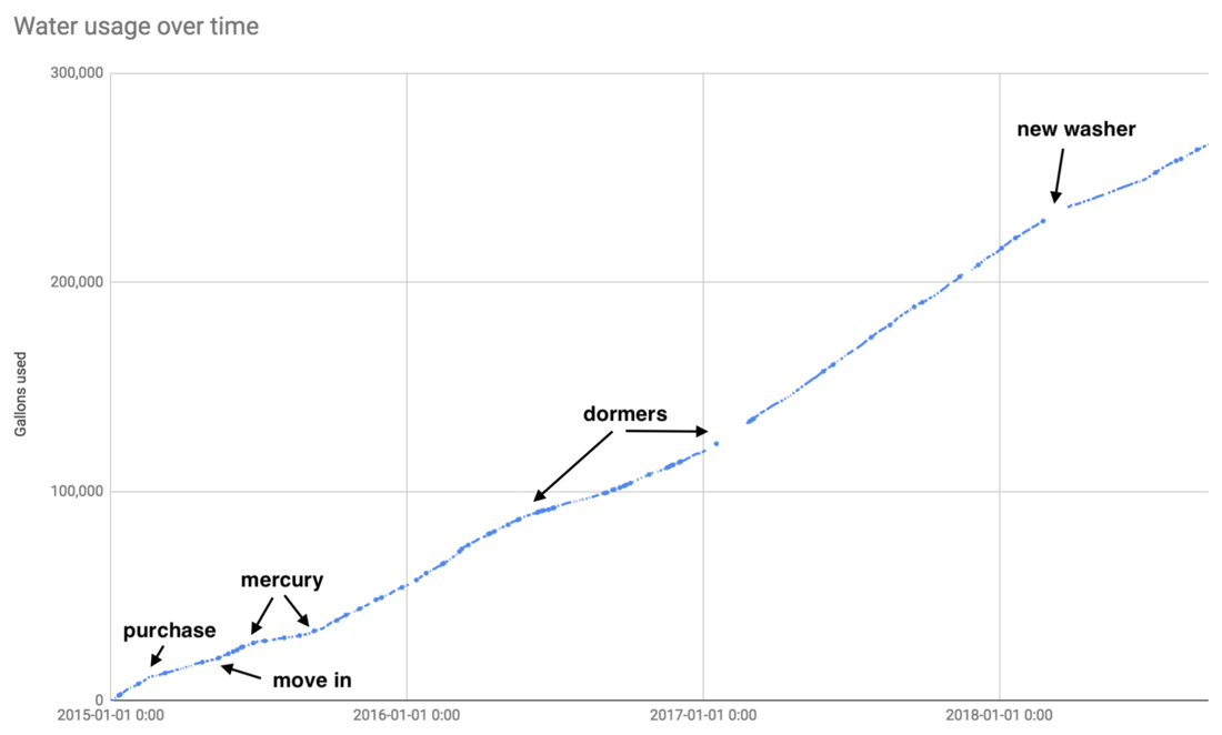 Water Usage and Washing Machines