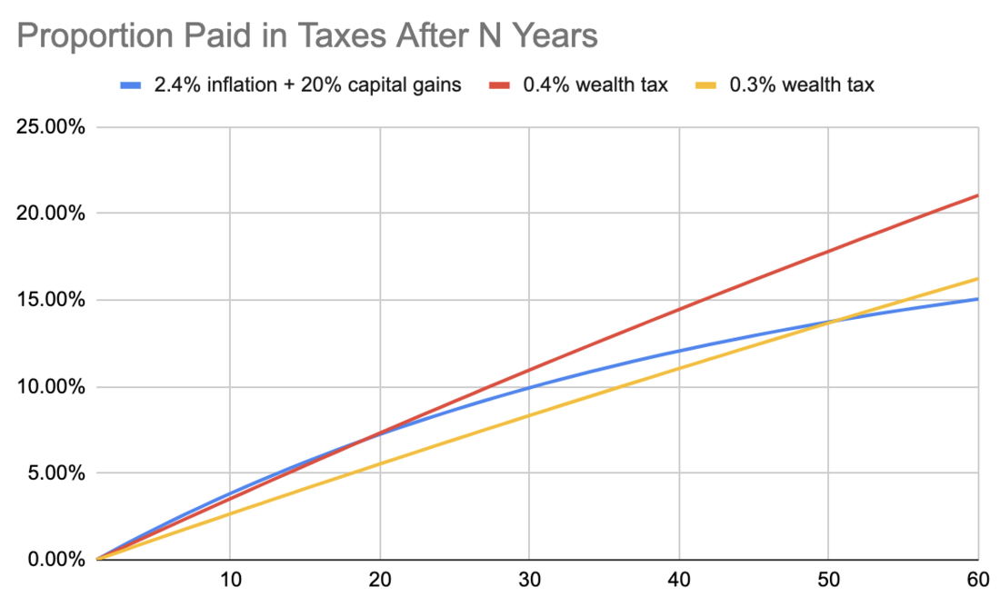 The US Already Has A Wealth Tax